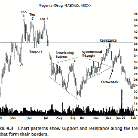 کتاب Getting Started in Chart Patterns نوشته Thomas Bulkowski - فروشگاه ...